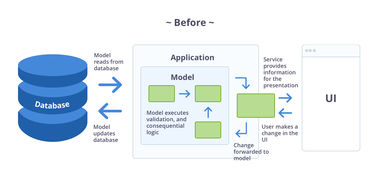 An Introduction To Cqrs Fusebes Web And Programming Blog